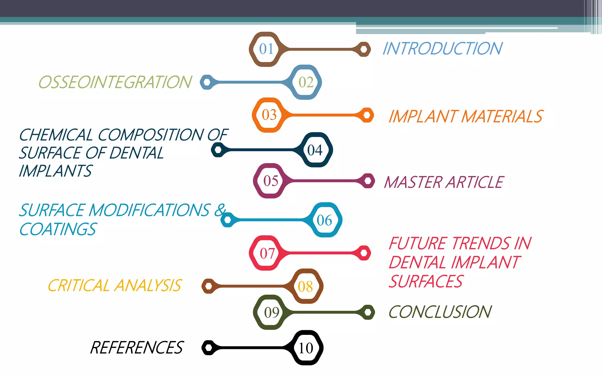 Impact of dental implant surface modifications on Osseo-integration | PPTX