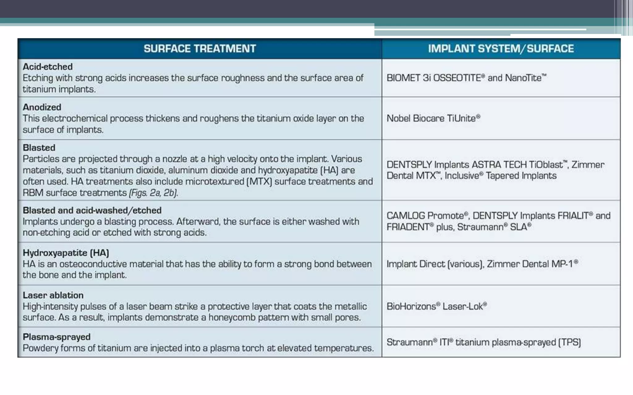 Impact of dental implant surface modifications on Osseo-integration | PPTX
