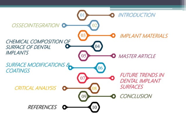 Impact of dental implant surface modifications on Osseo-integration ...