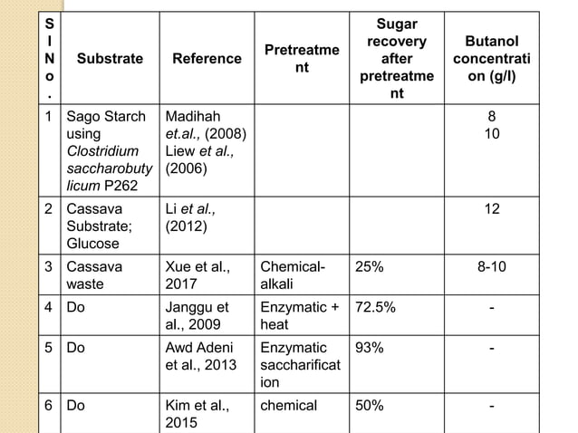 IMPACT OF DIFFERENT CHEMICAL PRETREATMENT.pptx