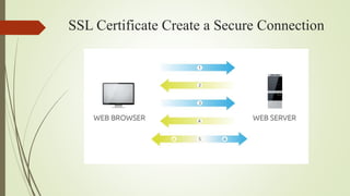 Impact of digital certificate in network security | PPT