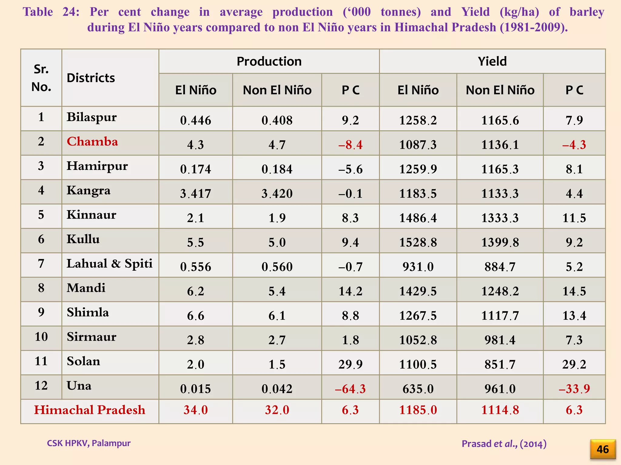 Impact of el nino &la nina on indian agriculture | PPTX