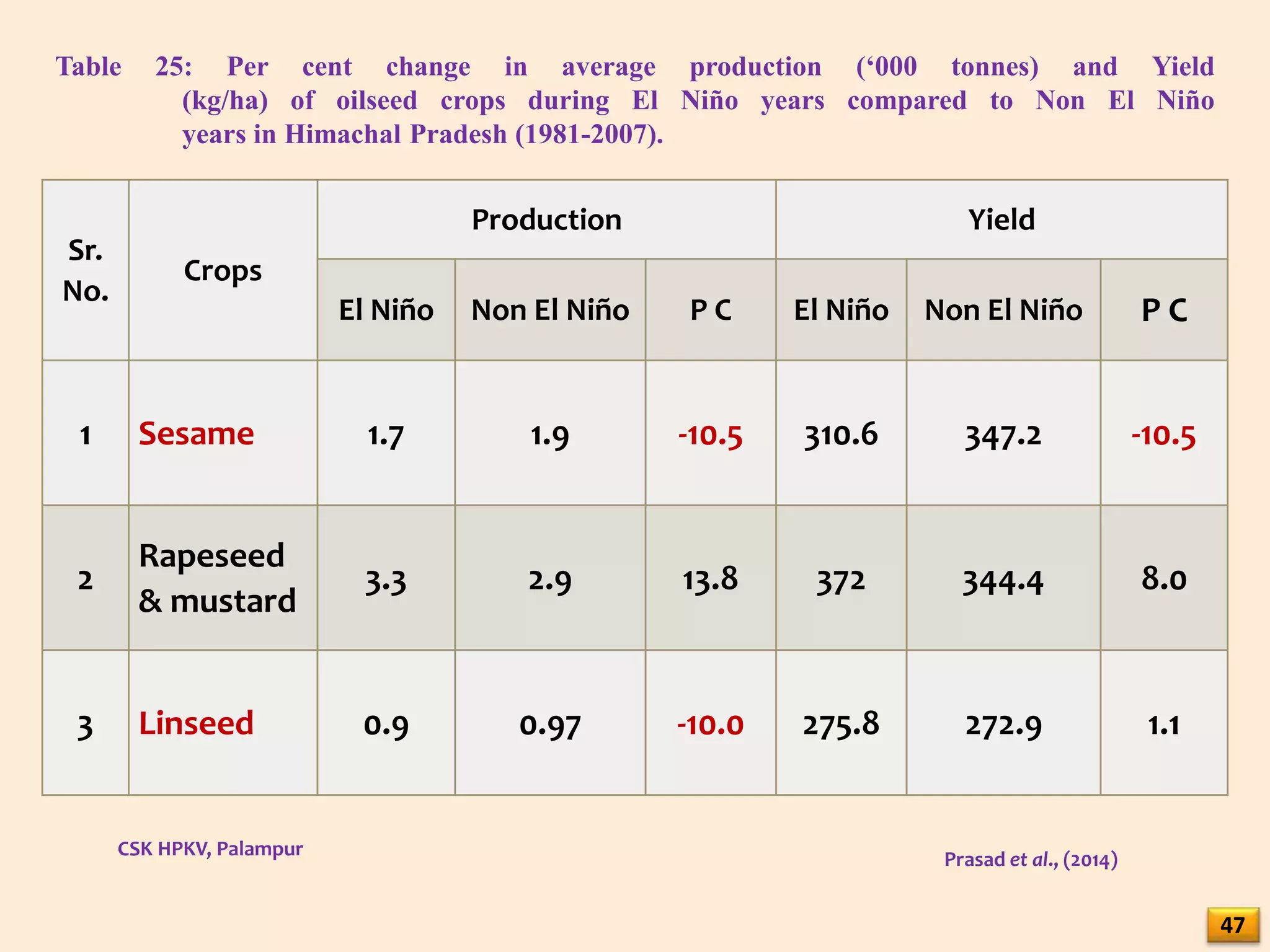 Impact of el nino &la nina on indian agriculture | PPTX