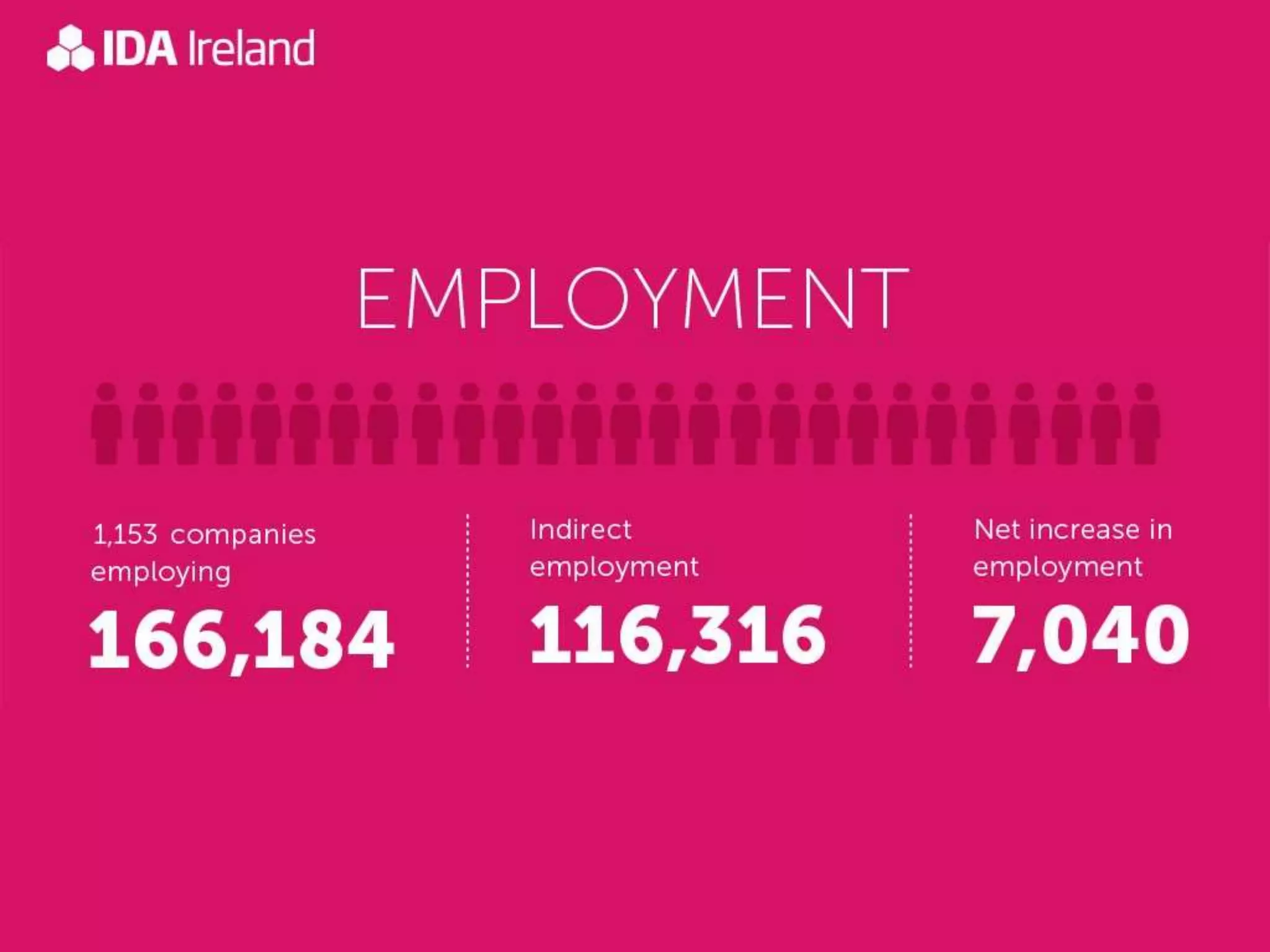 Impact of FDI in ireland 2013 - Presentation | PPTX