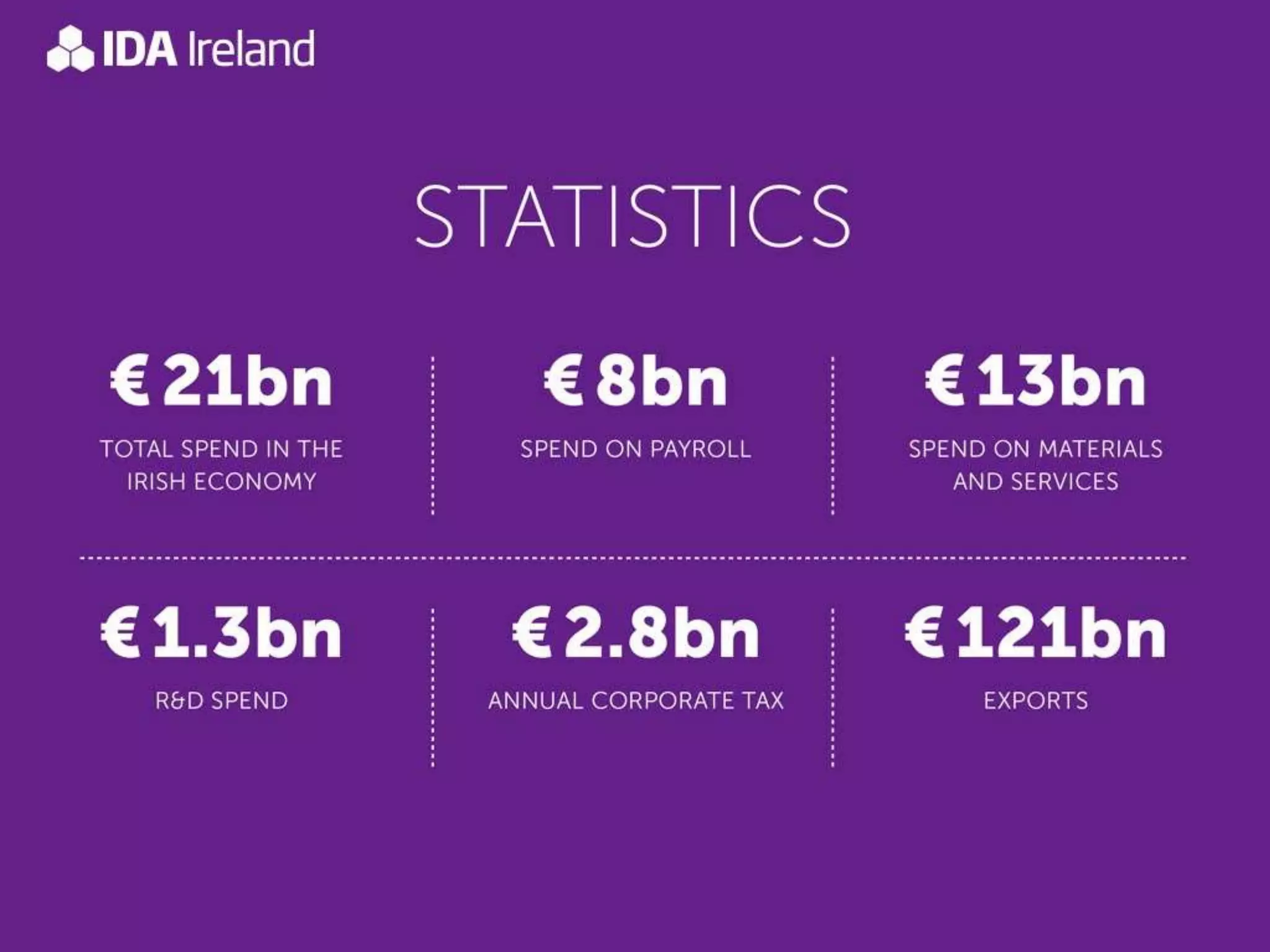 Impact of FDI in ireland 2013 - Presentation | PPTX