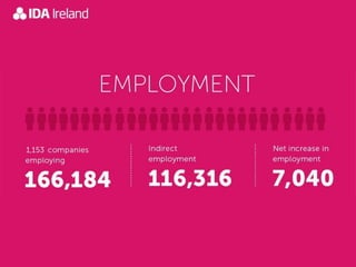 Impact of FDI in ireland 2013 - Presentation | PPTX