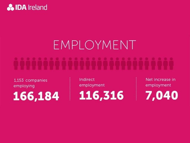Impact of FDI in ireland 2013 - Presentation | PPTX
