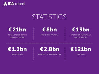 Impact of FDI in ireland 2013 - Presentation | PPTX