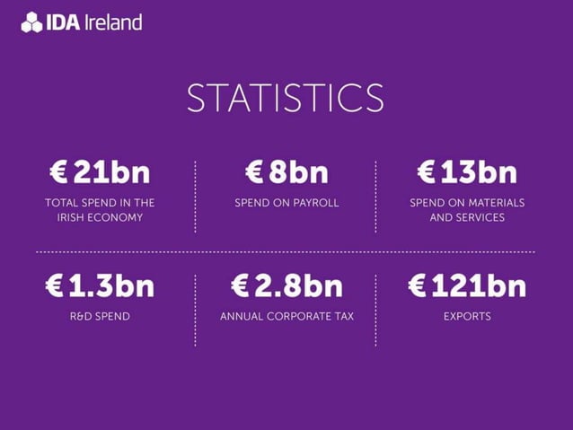 Impact of FDI in ireland 2013 - Presentation | PPTX