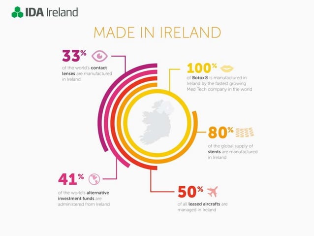 Impact of FDI in ireland 2013 - Presentation | PPTX