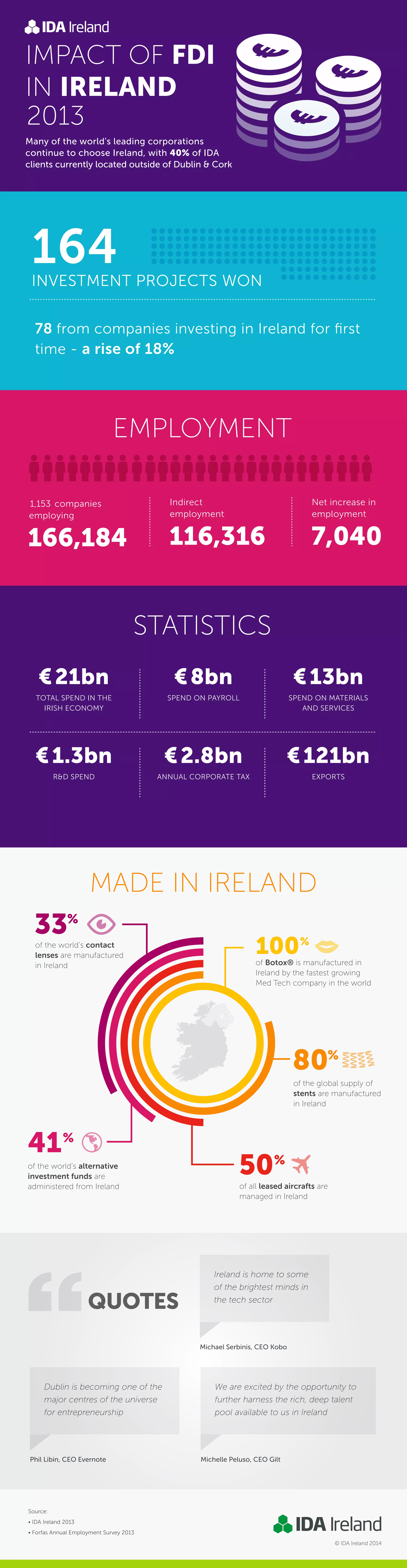 Impact of FDI in Ireland 2013 - Infographic | PDF