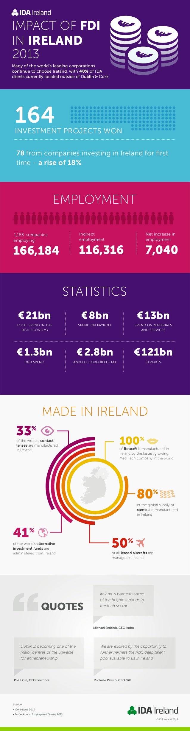Impact of FDI in Ireland 2013 - Infographic Impact of FDI in Ireland 2013 - Infographic