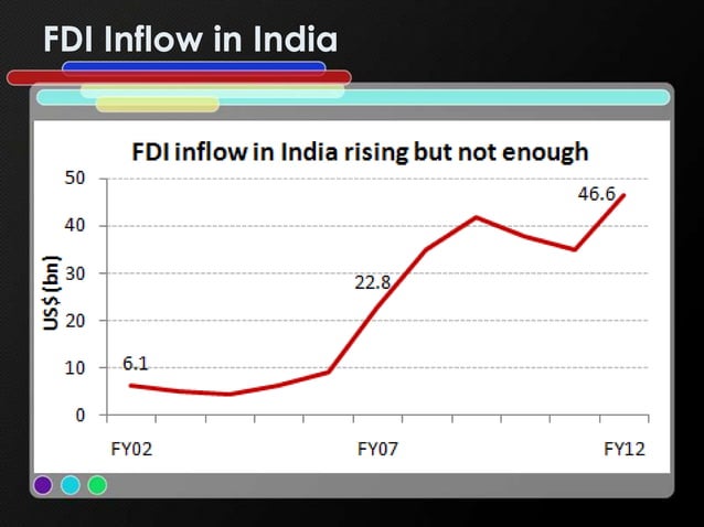 Impact of FDI in Retail Sector | PPTX
