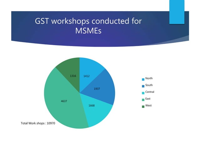 Impact of goods and services tax( gst) on msm es | PPTX