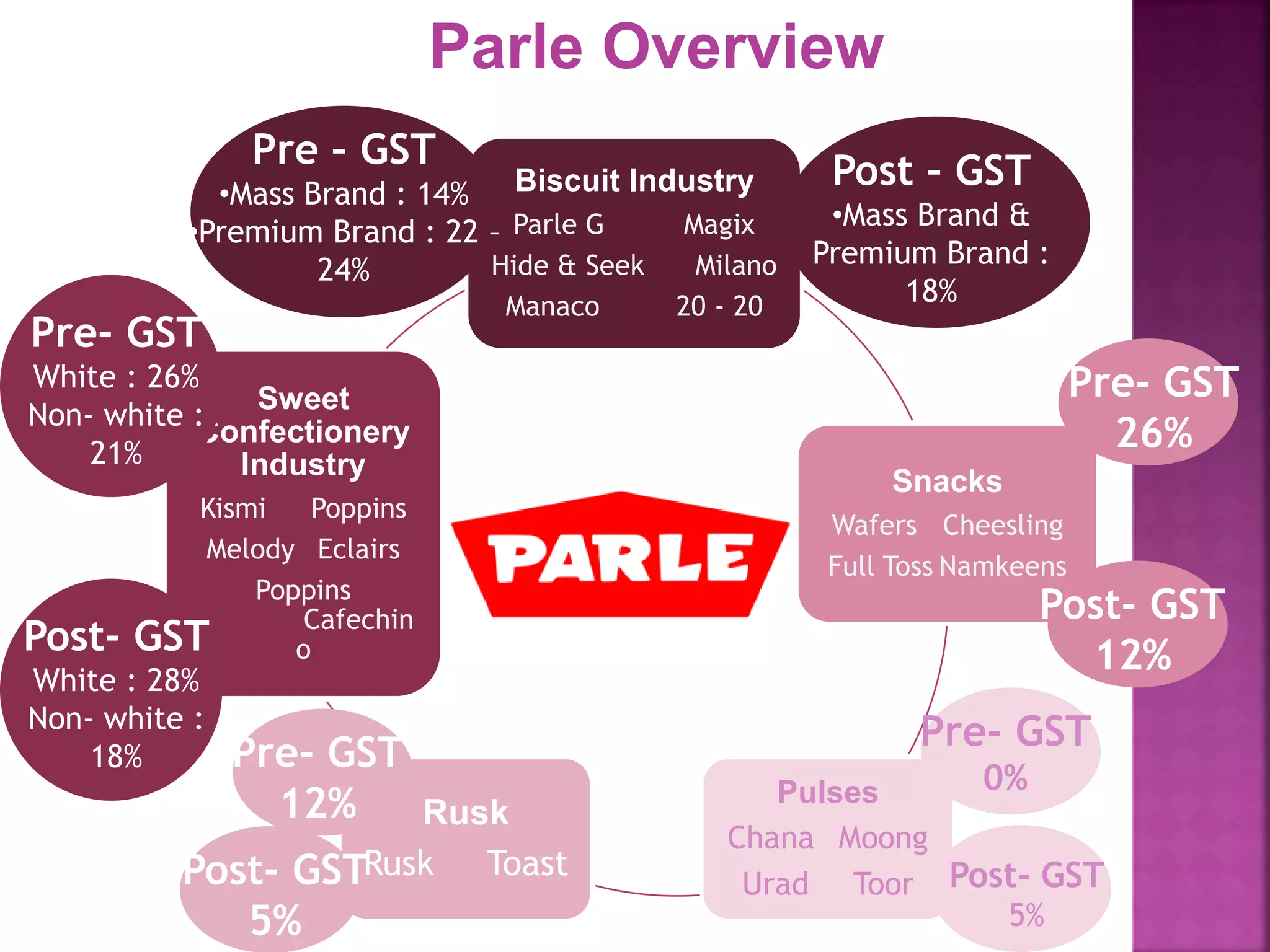 GST impact on PARLE Brand | PPTX