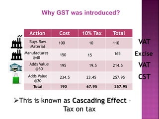 GST impact on PARLE Brand | PPTX