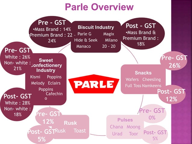 GST impact on PARLE Brand | PPTX