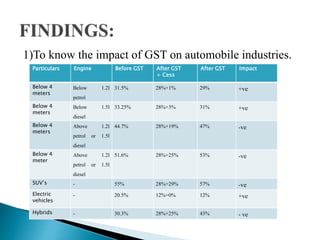 Impact of gst on automobile industry in india ppt | PPT