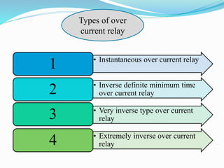 Impact of harmonics on tripping time of the relay | PPTX | Home ...