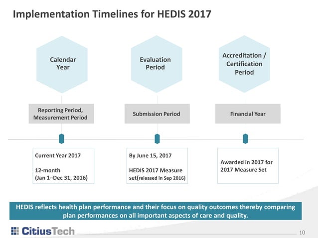 Impact of HEDIS on Health Plans | PPTX