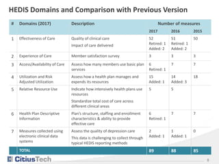 Impact of HEDIS on Health Plans | PPTX