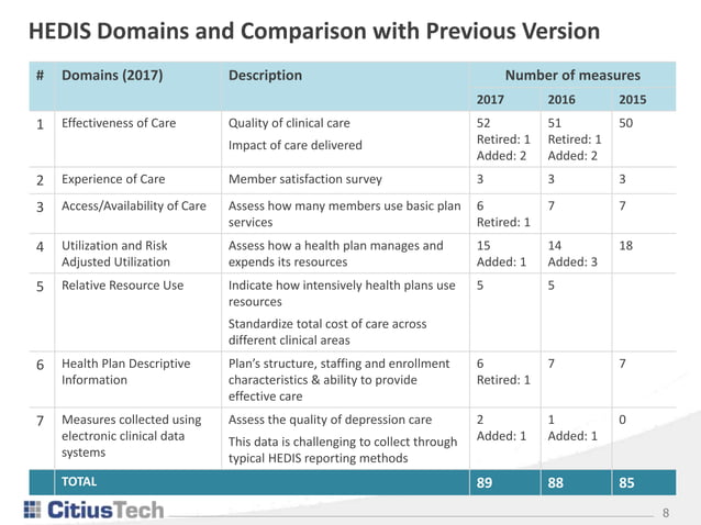 Impact of HEDIS on Health Plans | PPTX