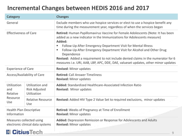 Impact of HEDIS on Health Plans | PPTX