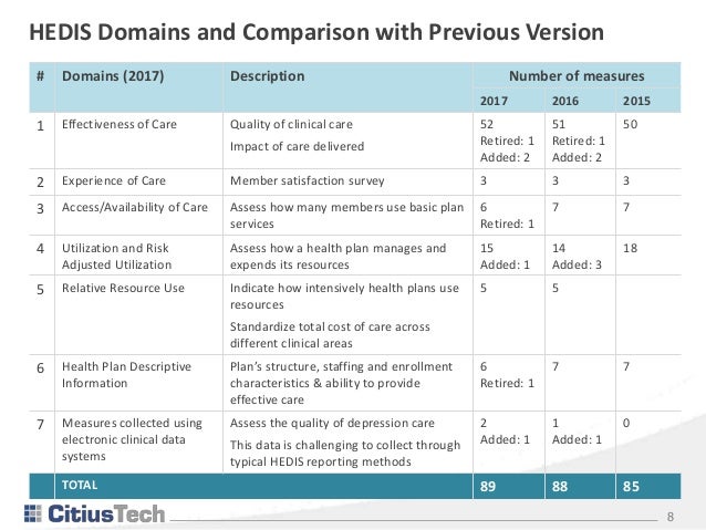 Impact of HEDIS on Health Plans