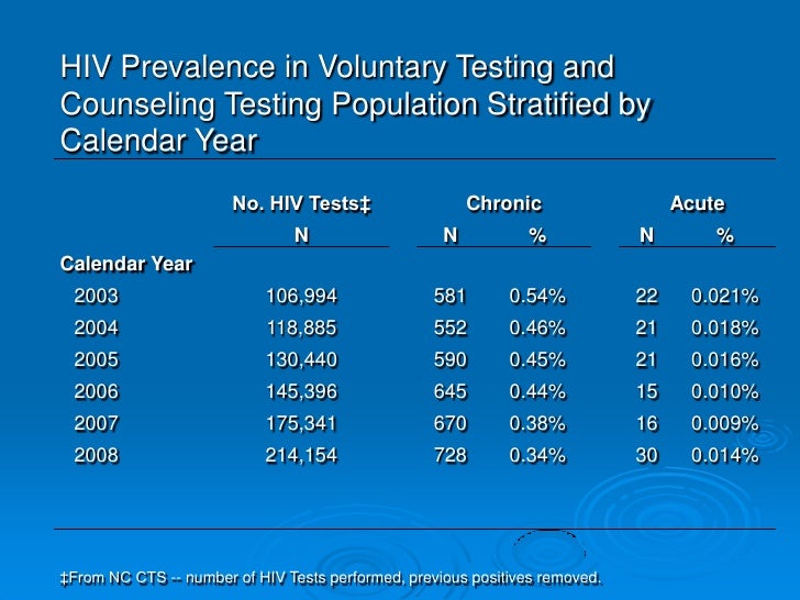 Impact Of Hiv Naat In Texas Nine Months And Counting Myra Brinson