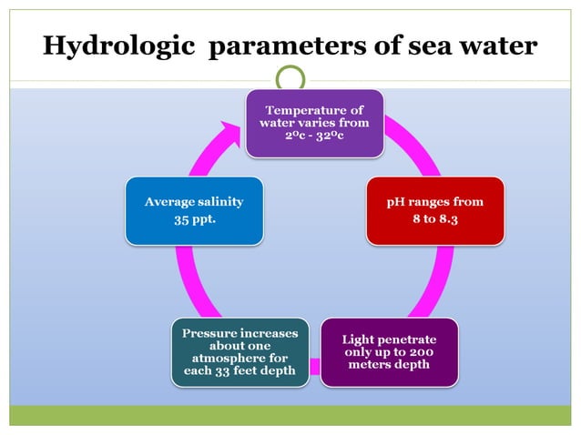 Impact of human activities on global marine environment | PPT ...