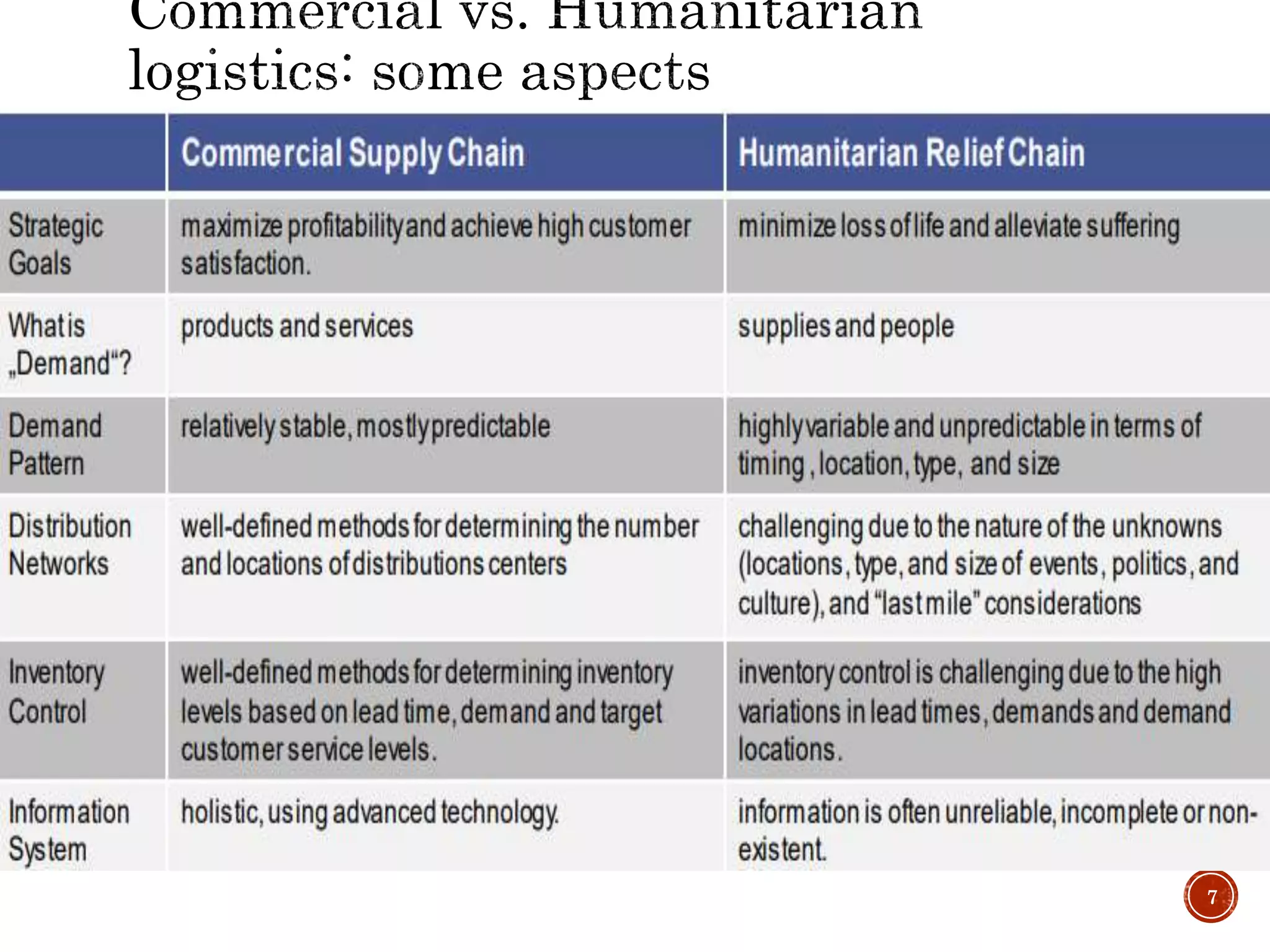 Impact of humanitarian logistics in disaster relief operations | PPTX