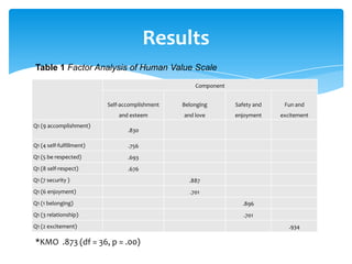 Impact of human value, consumer perceived value | PPT