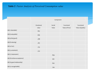 Impact of human value, consumer perceived value | PPT