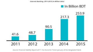 ICT in Banking Sector, Bangladesh | PPTX