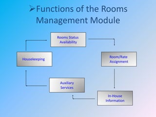 Impact of information tech on hospitality industry | PPTX