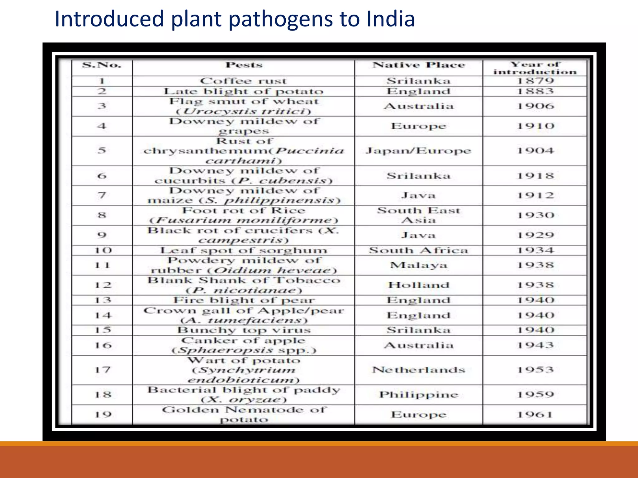 Impact of introduced plant pathogens in india | PPTX