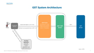 Impact of IT on GST | PPT