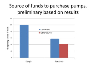 Impact of kickstart treadle pumps in east africa | PPT
