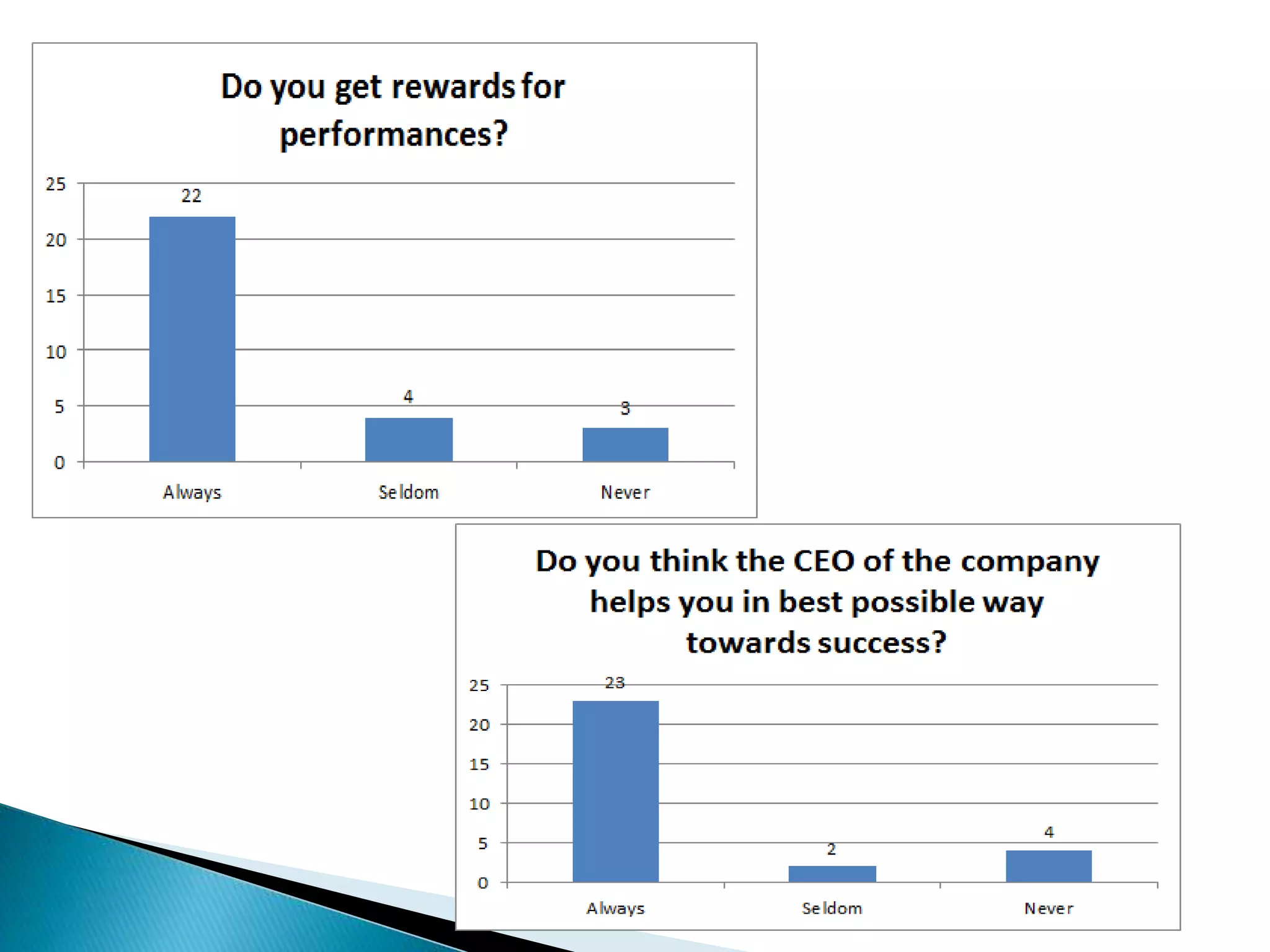 Impact of leadership on organizational performance | PPT