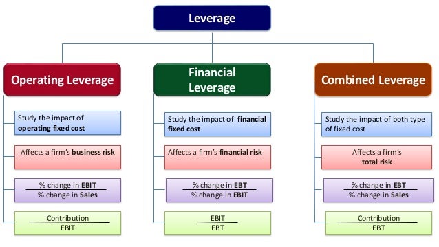 Financial leverage Operating Leverage Combined Leverage