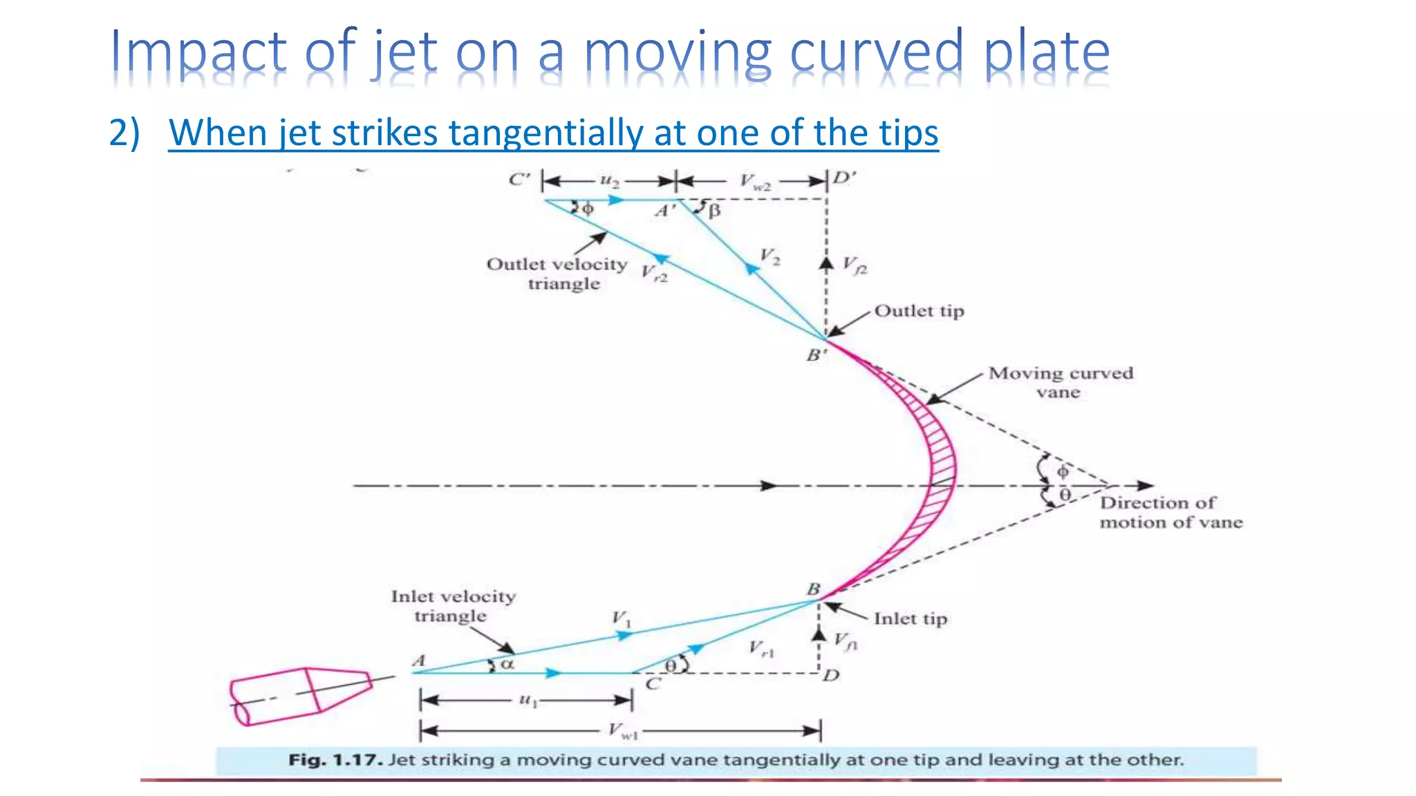 Impact of jet on a fixed curved plate | PPTX