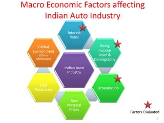 Impact of macro economic factors on auto industry | PPTX
