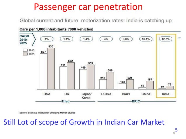 Impact of macro economic factors on auto industry | PPTX