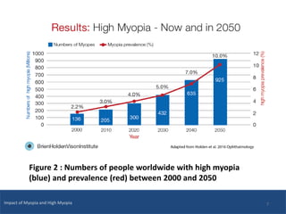 Impact of myopia and high myopia | PPTX