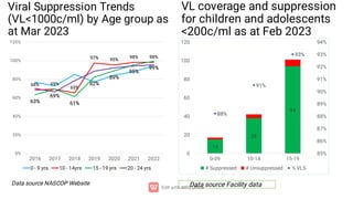 Impact of Operation Triple Zero in adolescents' HIV management at St ...