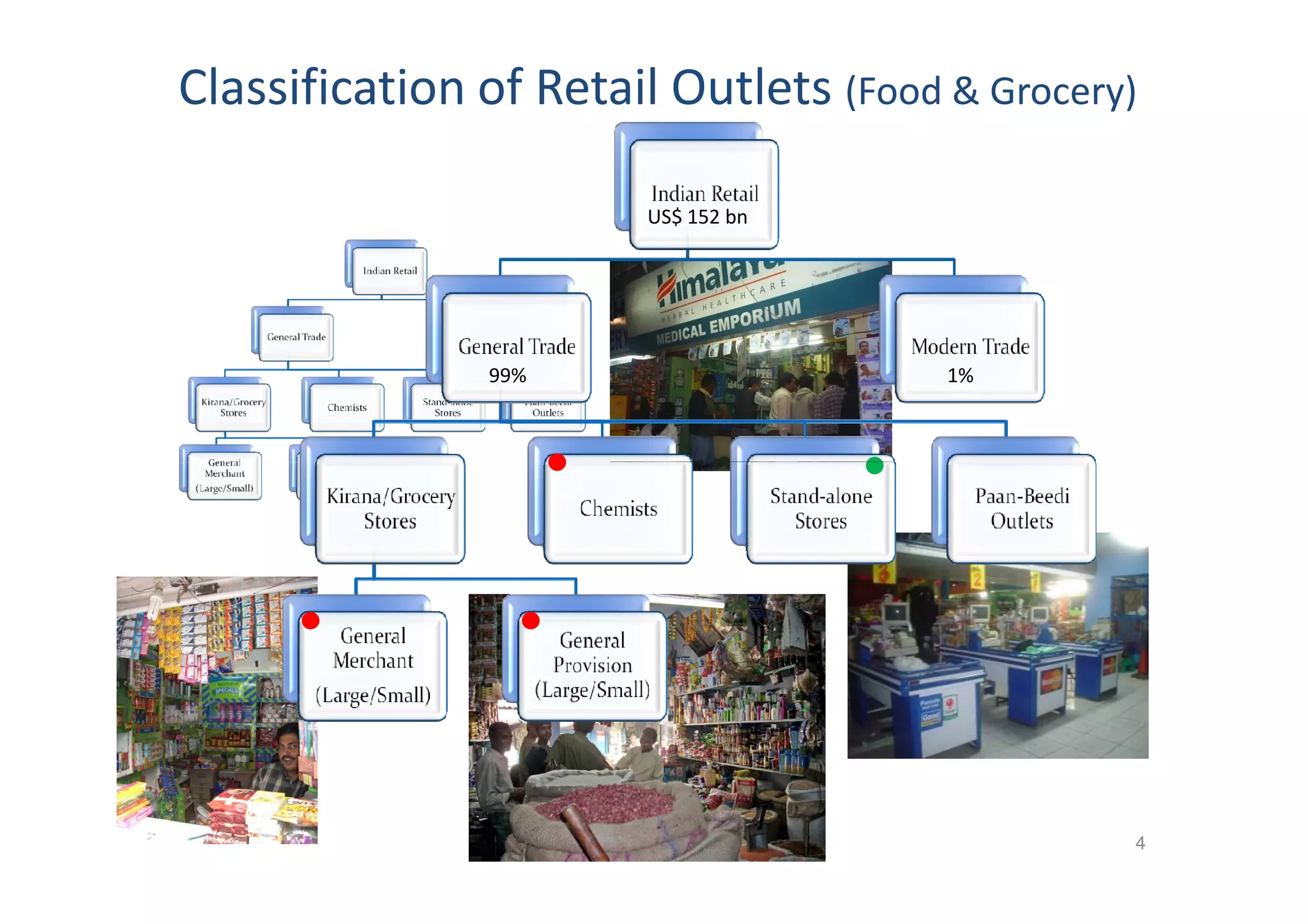 Impact of Organized Retail on Small Traditional Stores in India | PDF ...