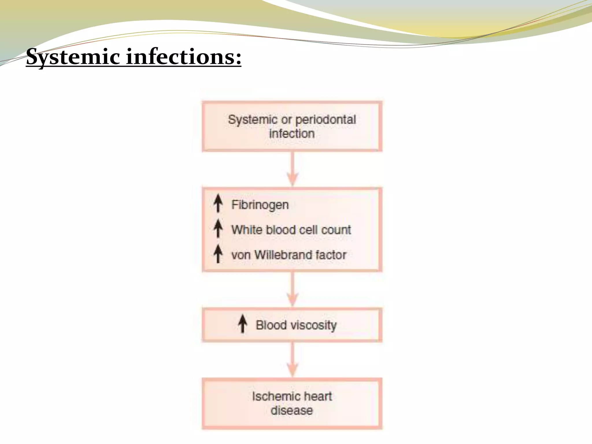 Periodontal Medicine: Impact of periodontal disease on systemic health ...