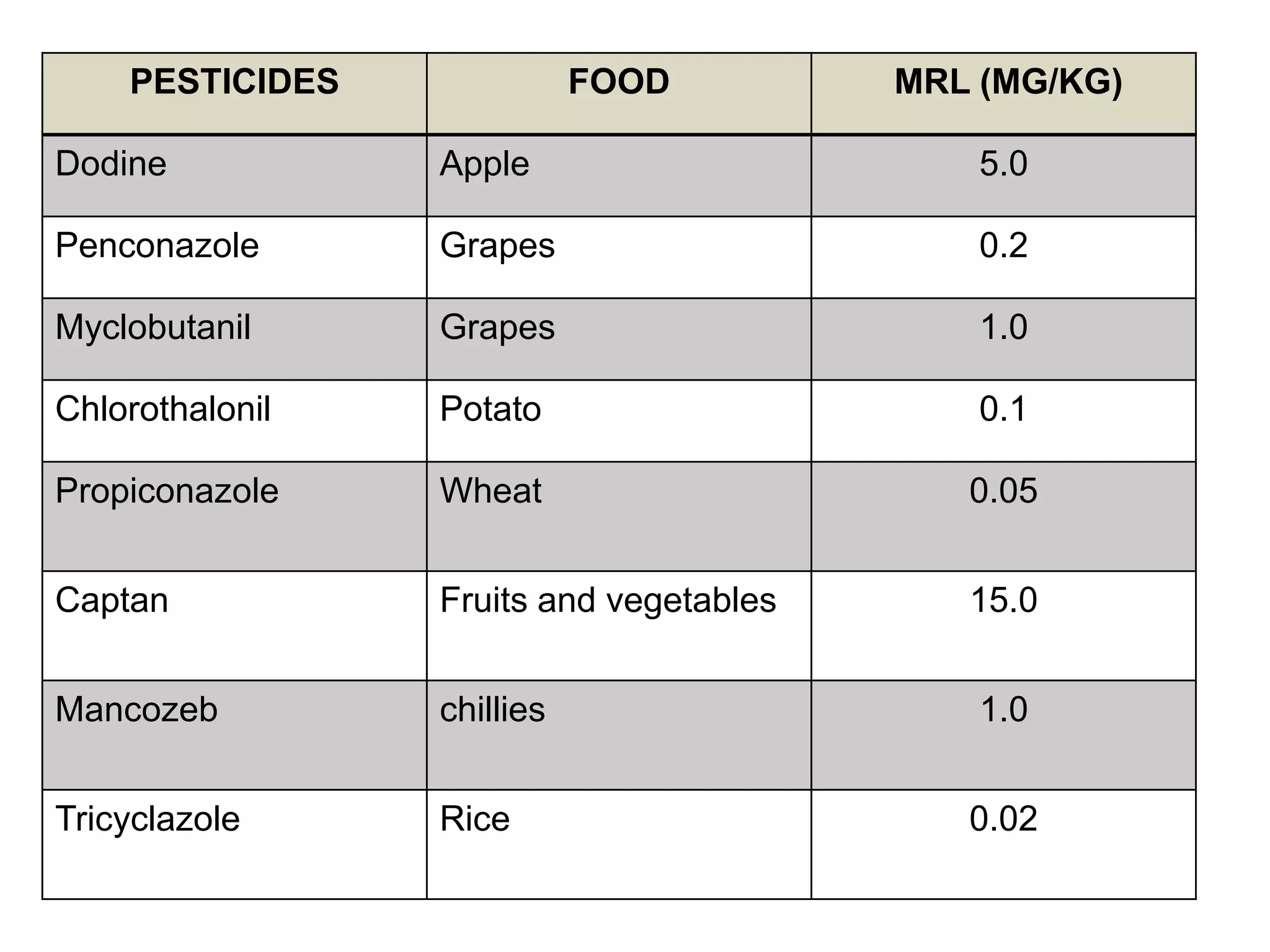 IMPACT OF PESTICIDE RESIDUE IN AGRICULTURE | PPTX
