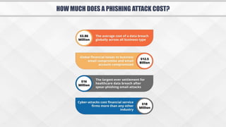 Impact of phishing attacks | PPTX