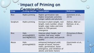 Impact of Priming on Seed Germination.pptx